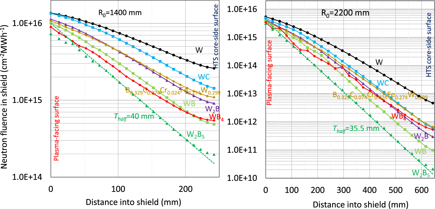 Tungsten boride shields in a spherical tokamak fusion power plant ...