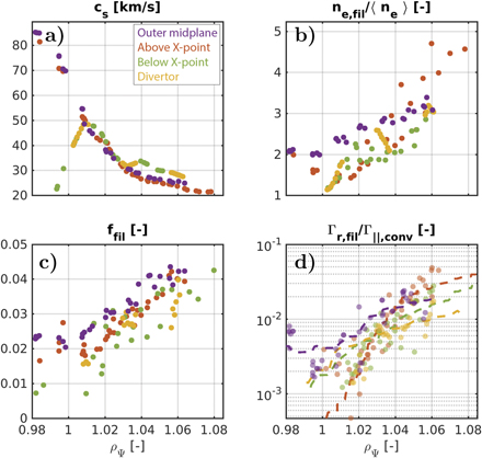 X-point and divertor filament dynamics from gas puff imaging on TCV ...