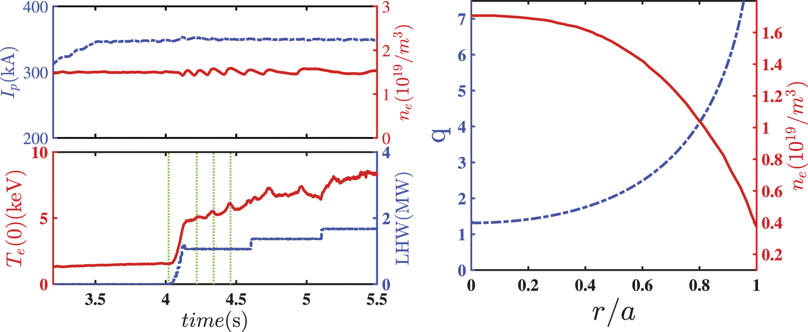 Electron thermal internal transport barriers triggered by the effect of ...