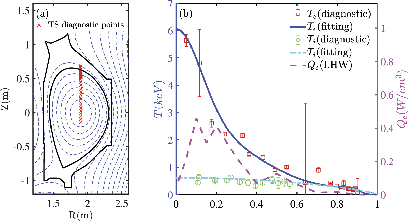 Electron thermal internal transport barriers triggered by the effect of ...