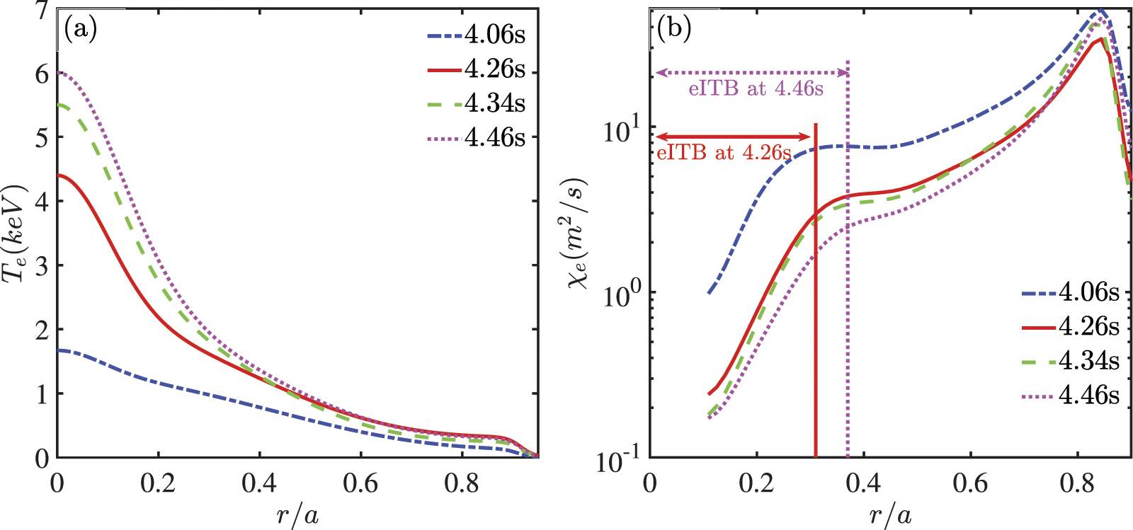 Electron thermal internal transport barriers triggered by the effect of ...