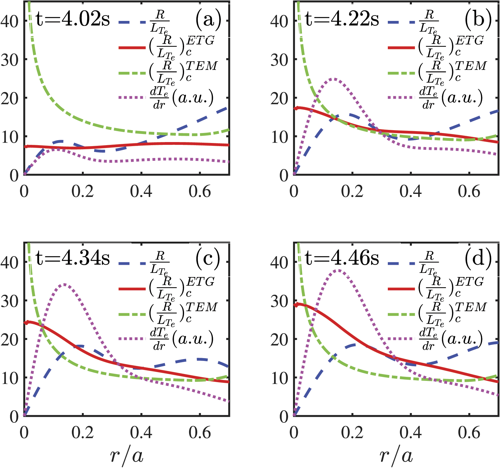 Electron thermal internal transport barriers triggered by the effect of ...