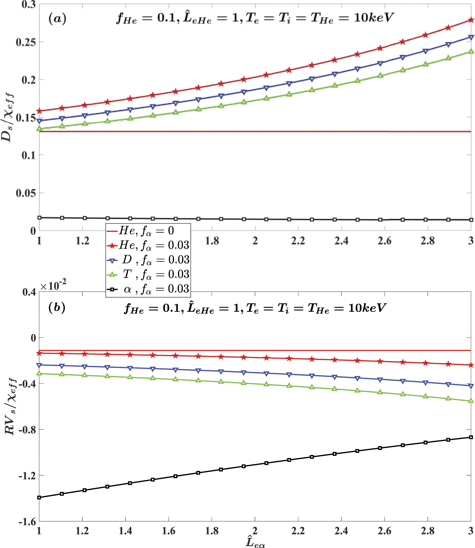 Effects of alpha particles on the transport of helium ash driven by ...