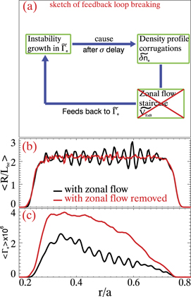 Global E × B flow pattern formation and saturation - IOPscience