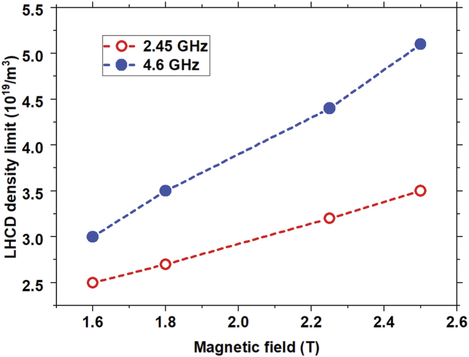 Observation and analysis of lower-hybrid-current-drive density limit in ...