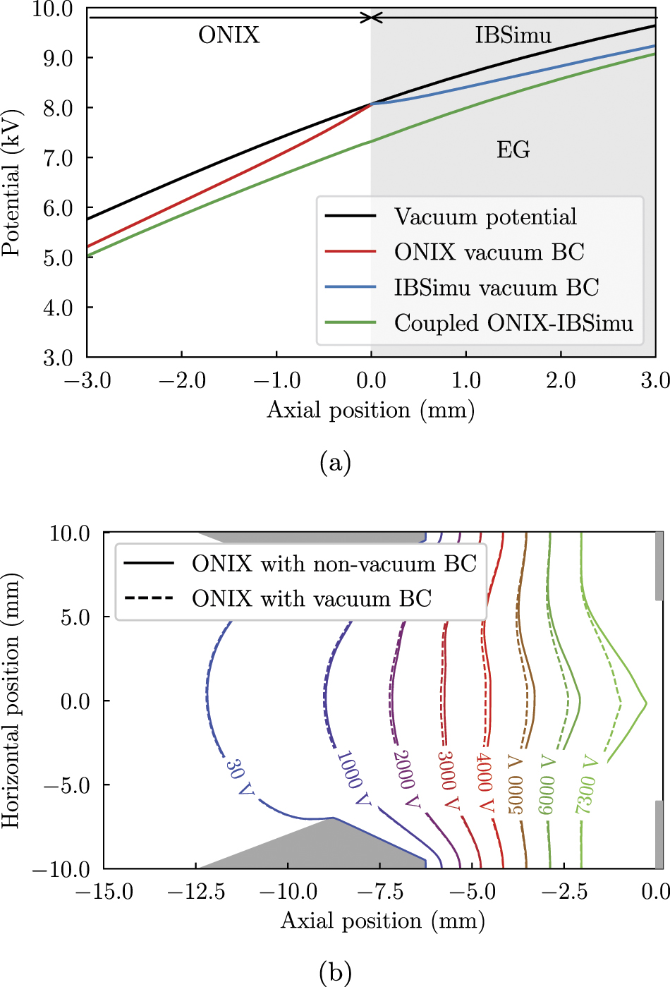 From meniscus formation to accelerated H− beam: coupling of 3D-PIC and ...