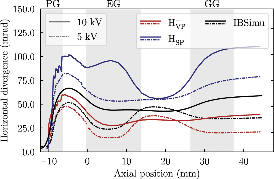From meniscus formation to accelerated H− beam: coupling of 3D-PIC and ...
