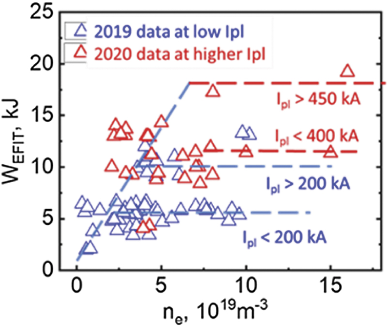 Experiments on ST40 at high magnetic field - IOPscience