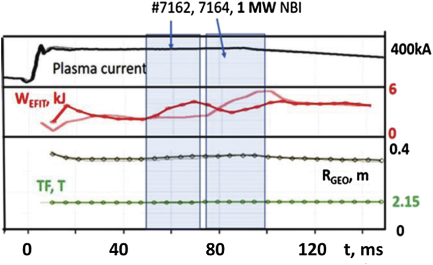 Experiments on ST40 at high magnetic field - IOPscience