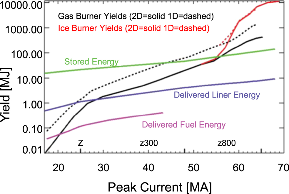 An overview of magneto-inertial fusion on the Z machine at Sandia ...