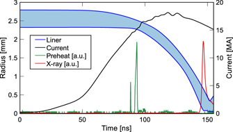An overview of magneto-inertial fusion on the Z machine at Sandia ...