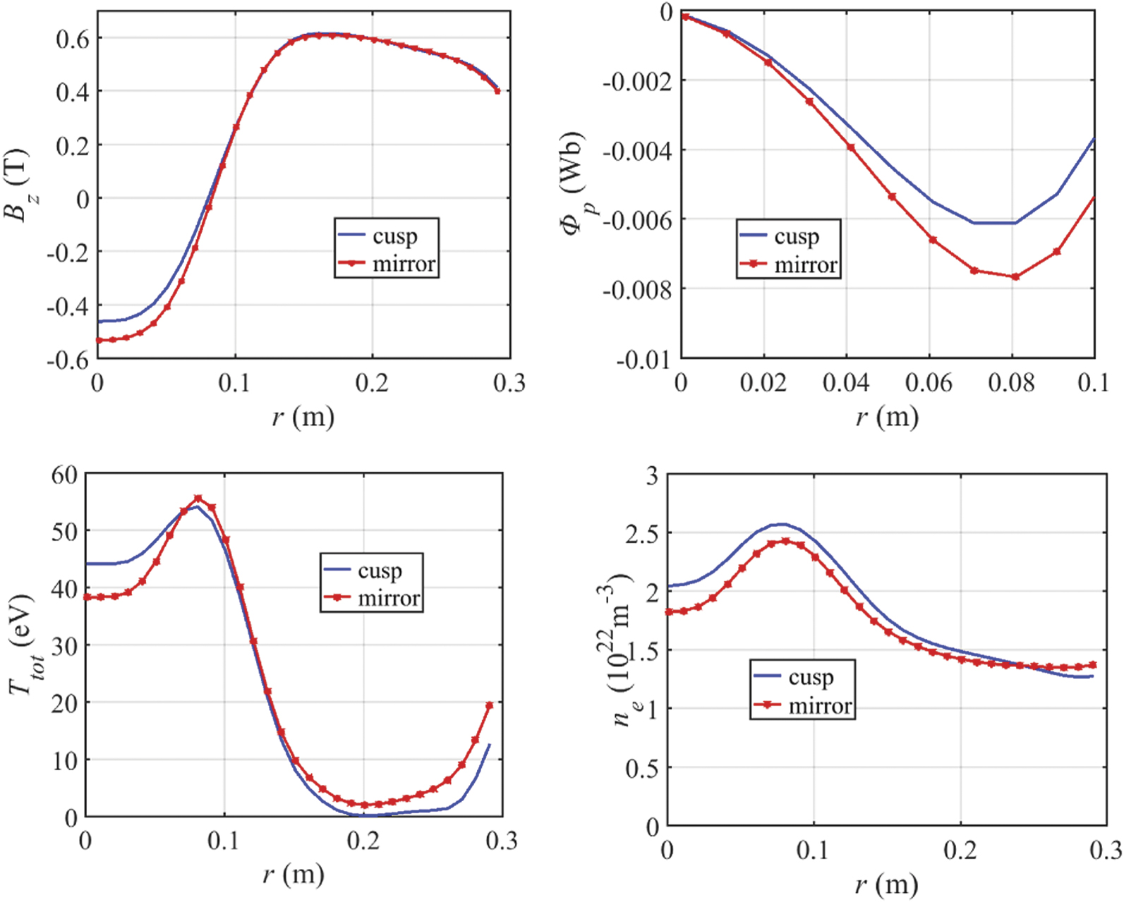 Simulation on formation process of field-reversed configuration ...