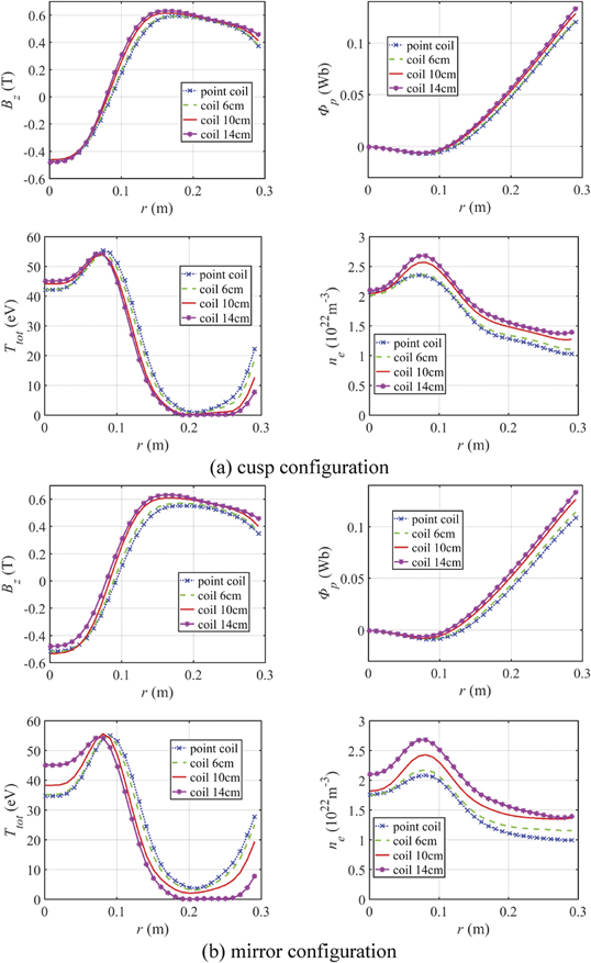 Simulation on formation process of field-reversed configuration ...