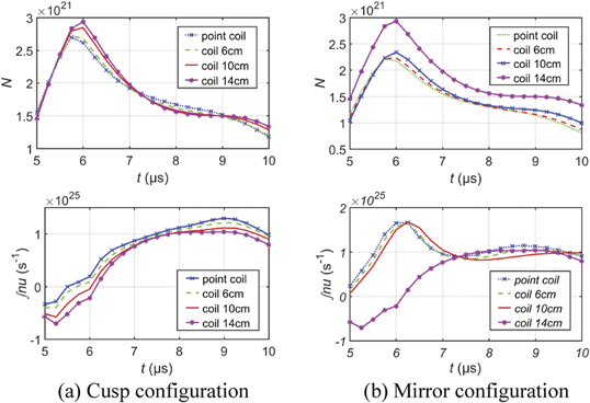 Simulation on formation process of field-reversed configuration ...