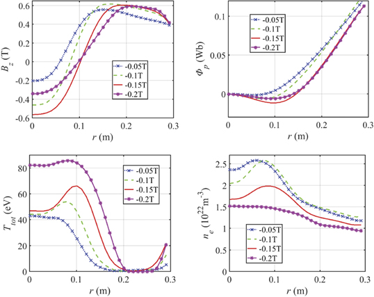 Simulation on formation process of field-reversed configuration ...