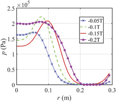 Simulation on formation process of field-reversed configuration ...
