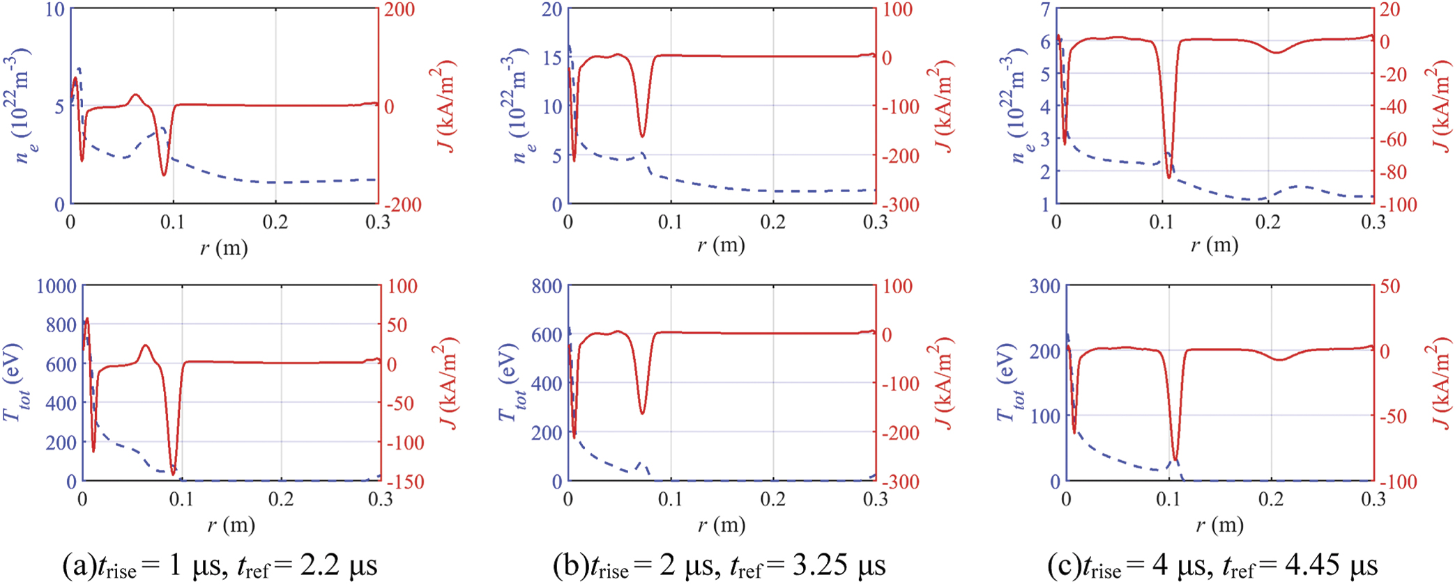 Simulation on formation process of field-reversed configuration ...