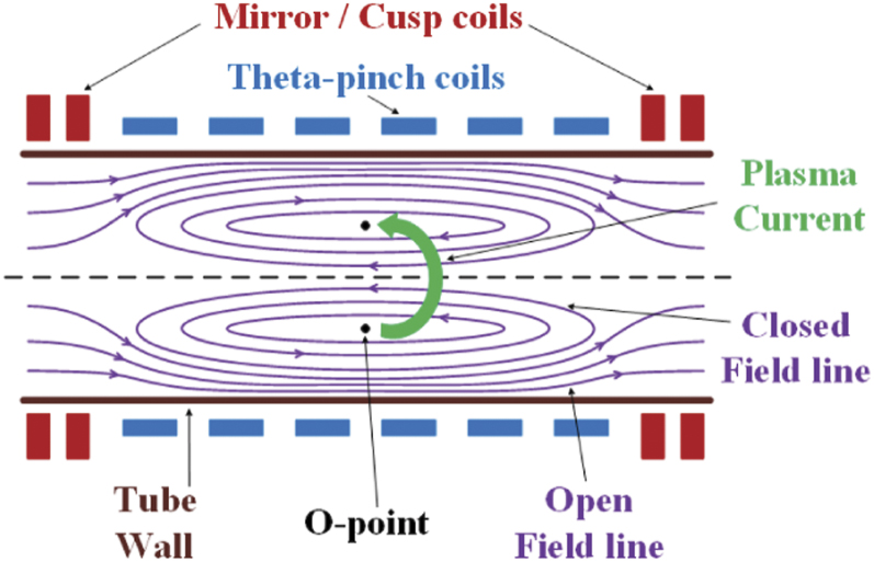 Simulation on formation process of field-reversed configuration ...