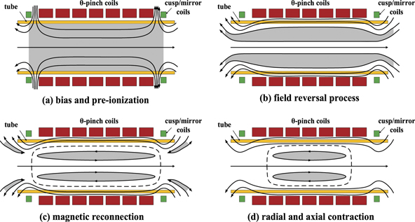 Simulation on formation process of field-reversed configuration ...