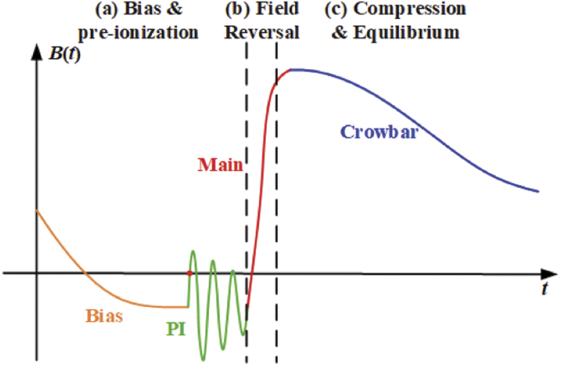 Simulation on formation process of field-reversed configuration ...