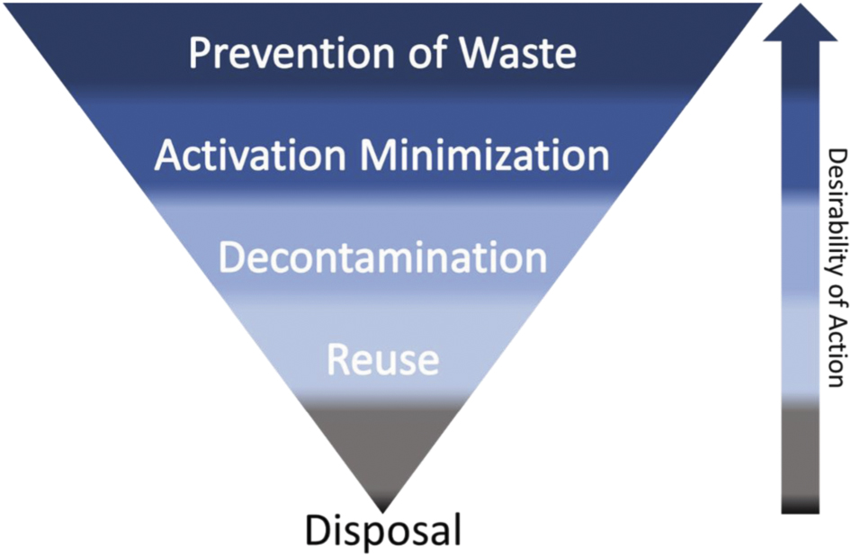 Overview on the management of radioactive waste from fusion facilities ...