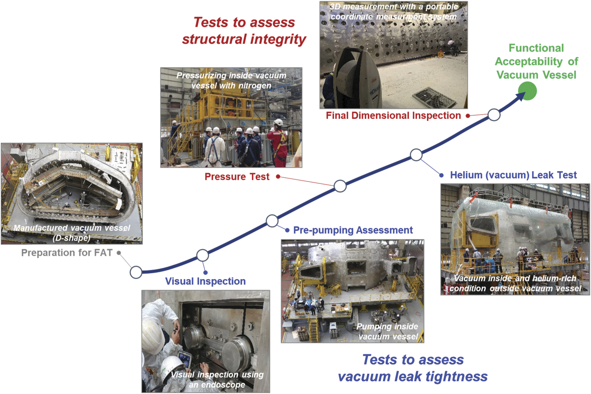 Evaluation of the functional acceptability of the ITER vacuum vessel ...