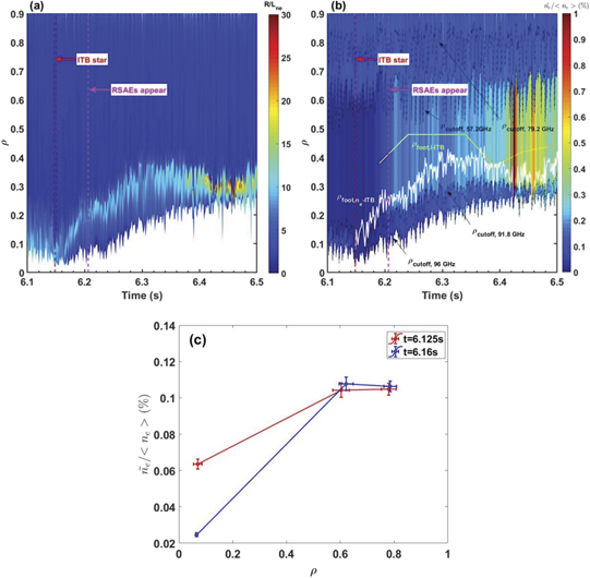 Experimental study of the core instability before and after internal ...