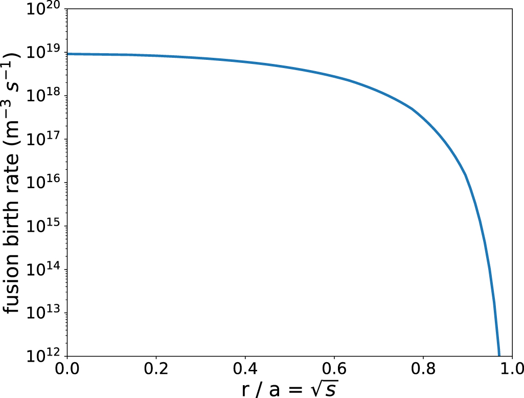 Energetic particle optimization of quasi-axisymmetric stellarator ...