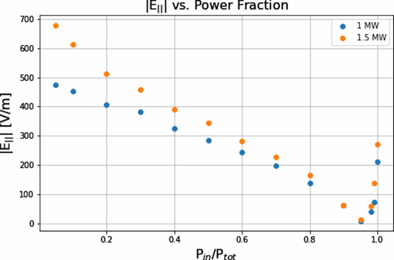 Using the Stix finite element RF code to investigate operation optimization of the ICRF antenna ...