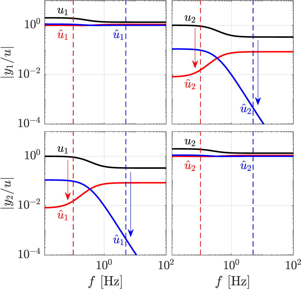 Systematic design of a multi-input multi-output controller by model ...