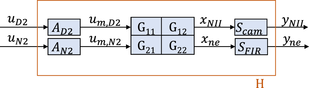 Systematic design of a multi-input multi-output controller by model ...