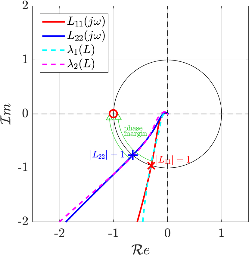 Systematic design of a multi-input multi-output controller by model ...