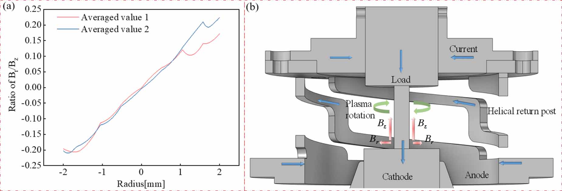 Effect of a dynamic axial magnetic field on a preconditioned single ...