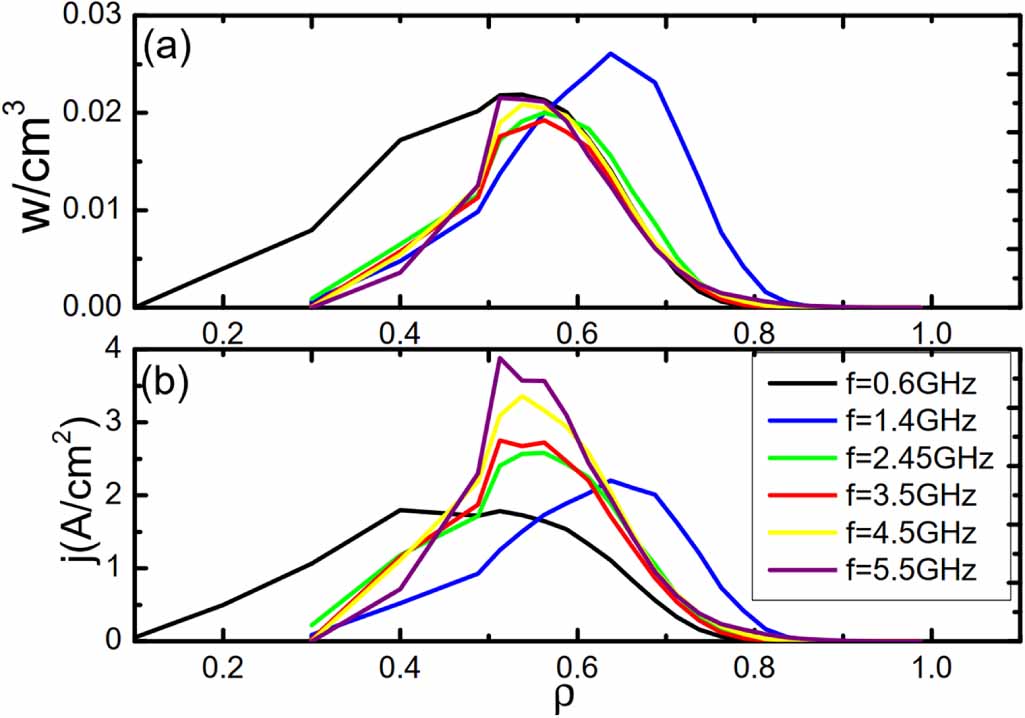 Parametric study of helicon wave current drive in CFETR - IOPscience