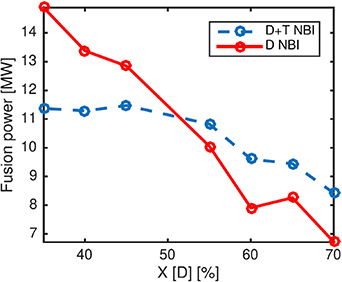 Modelling performed for predictions of fusion power in JET DTE2 ...