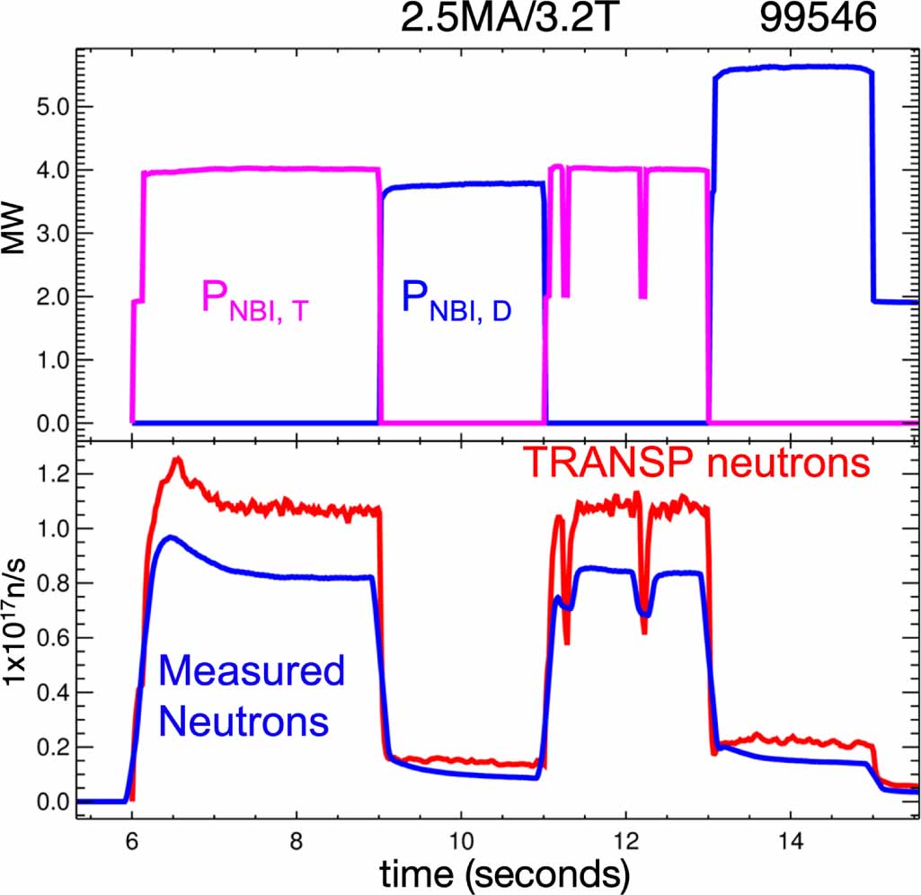Tritium neutral beam injection on JET: calibration and plasma ...