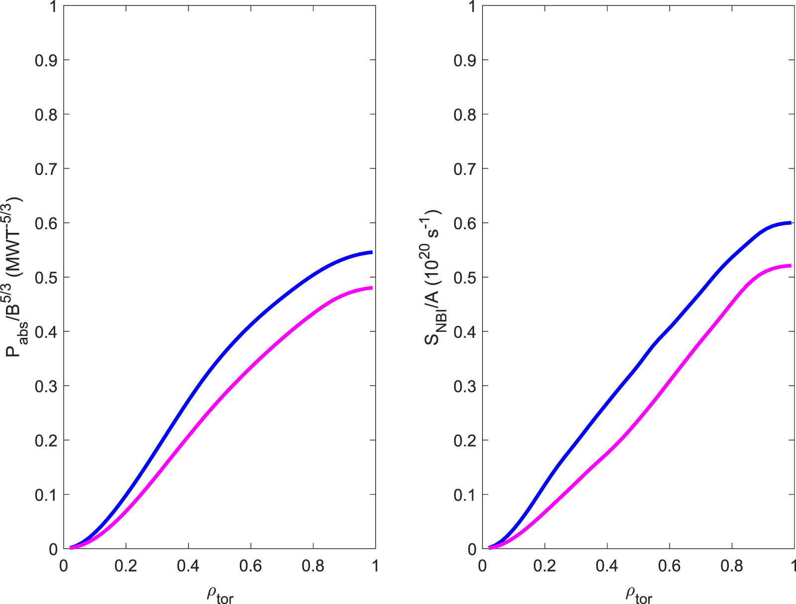 Isotope mass scaling and transport comparison between JET Deuterium and ...