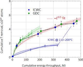 Tritium removal from JET-ILW after T and D–T experimental campaigns ...