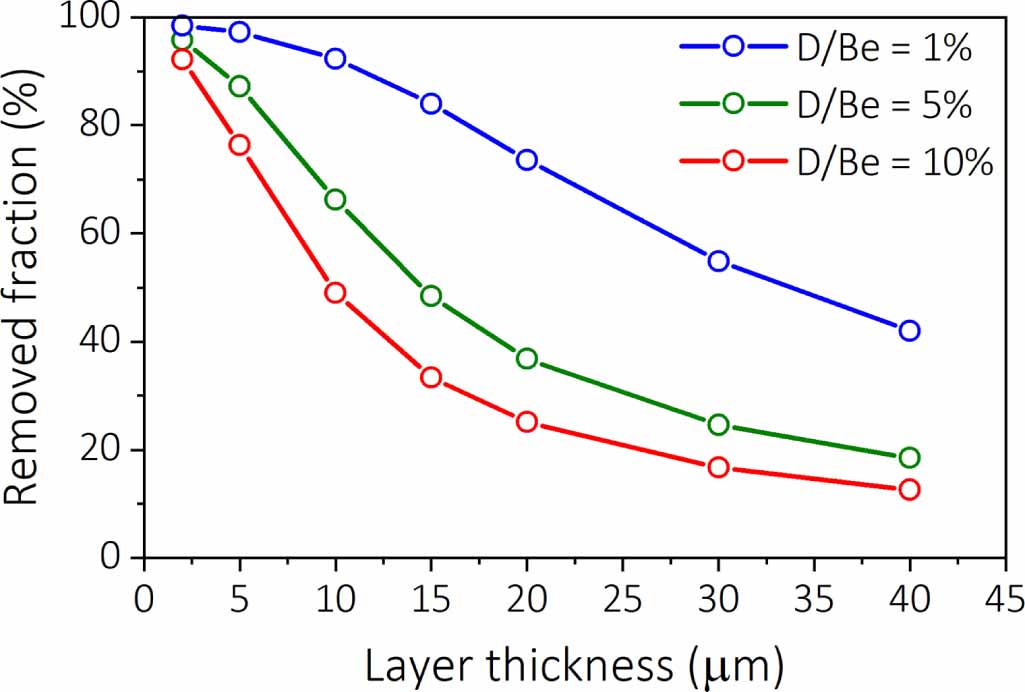 Tritium removal from JET-ILW after T and D–T experimental campaigns ...