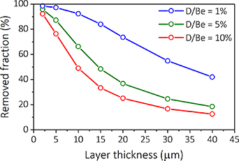 Tritium removal from JET-ILW after T and D–T experimental campaigns ...