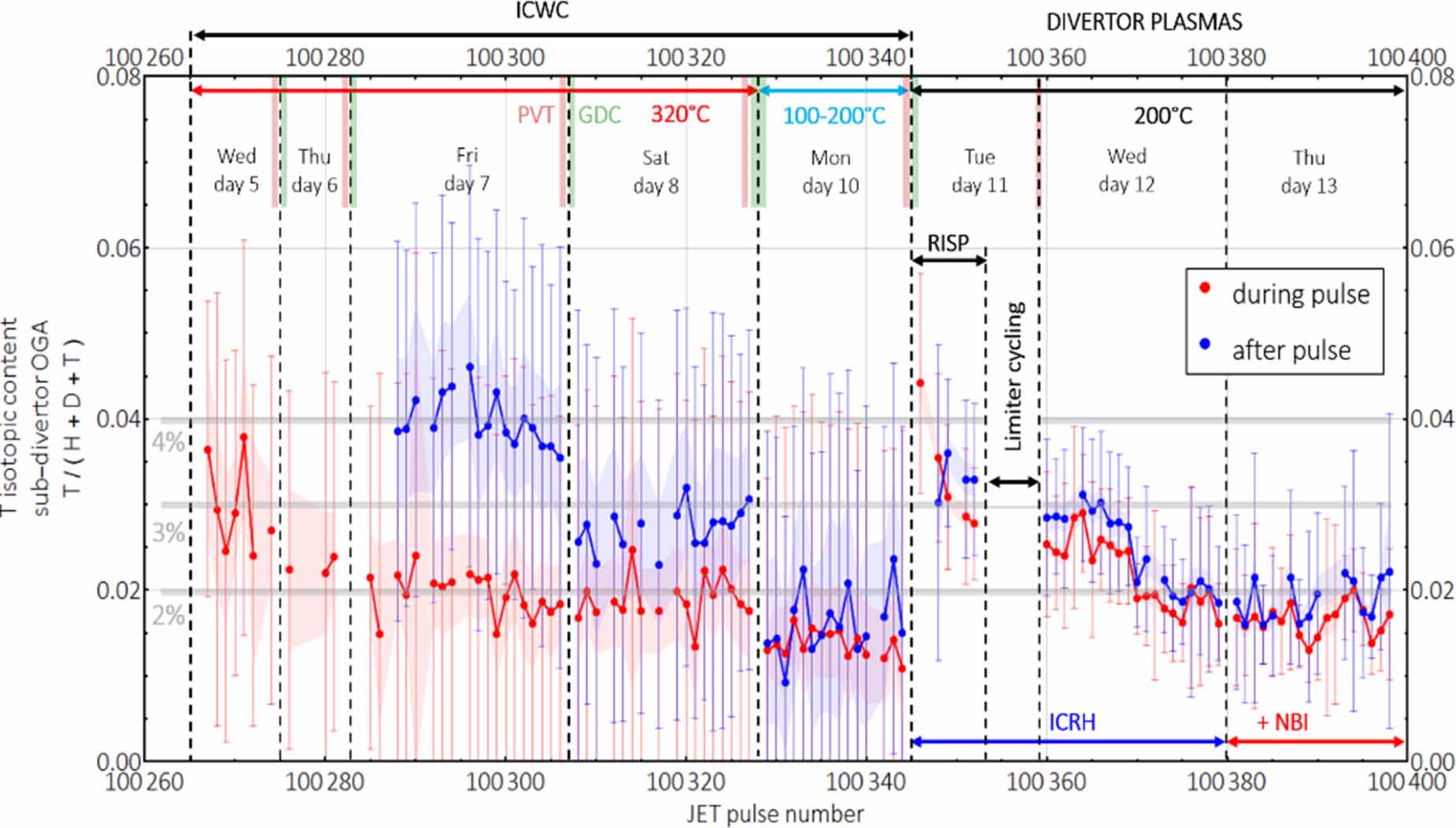 Tritium removal from JET-ILW after T and D–T experimental campaigns ...
