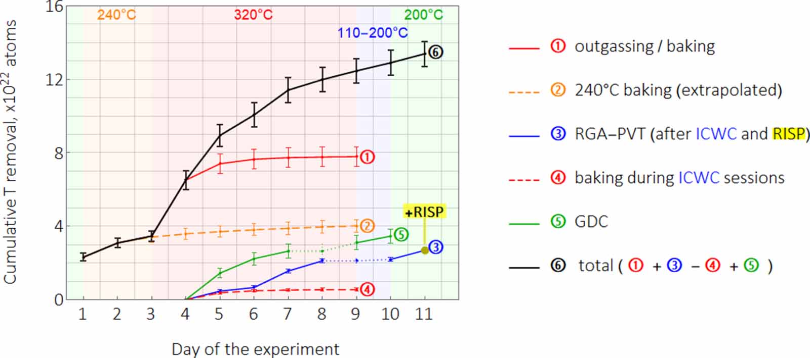 Tritium removal from JET-ILW after T and D–T experimental campaigns ...