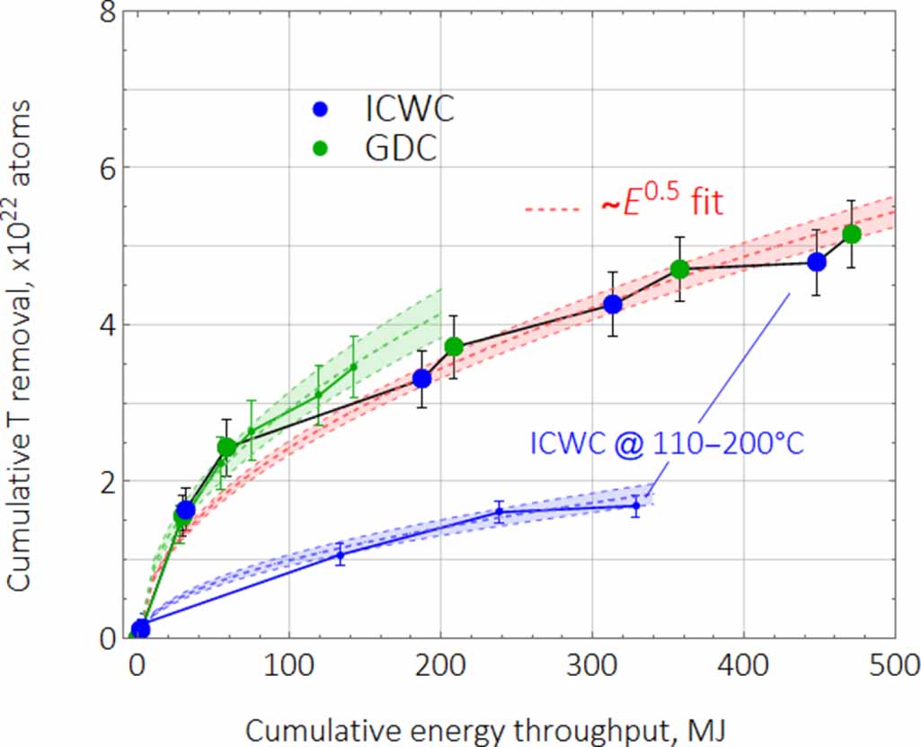 Tritium removal from JET-ILW after T and D–T experimental campaigns ...