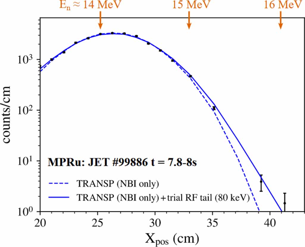 Experiments in high-performance JET plasmas in preparation of second ...