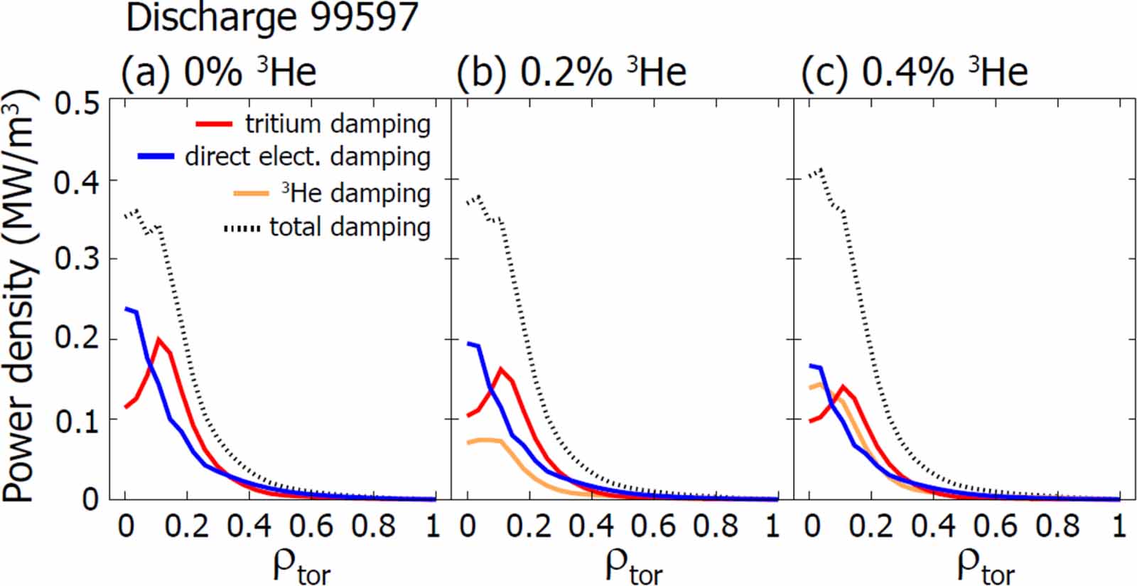 Experiments in high-performance JET plasmas in preparation of second ...