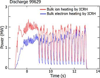 Experiments in high-performance JET plasmas in preparation of second ...