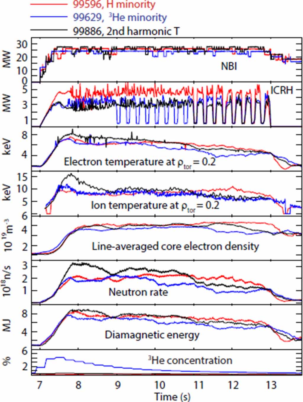 Experiments in high-performance JET plasmas in preparation of second ...