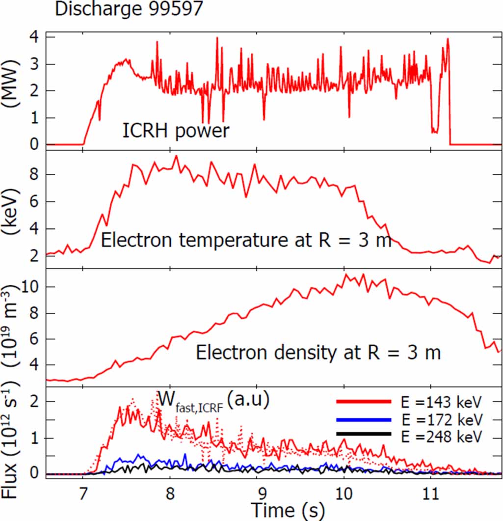 Experiments in high-performance JET plasmas in preparation of second ...