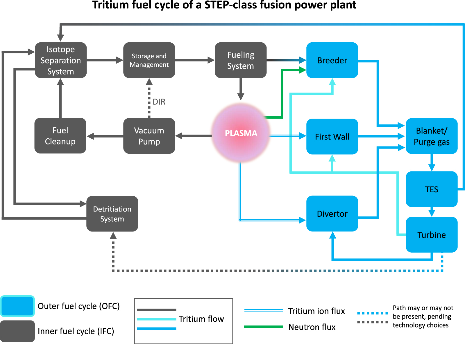 Modeling and analysis of the tritium fuel cycle for ARC- and STEP-class ...