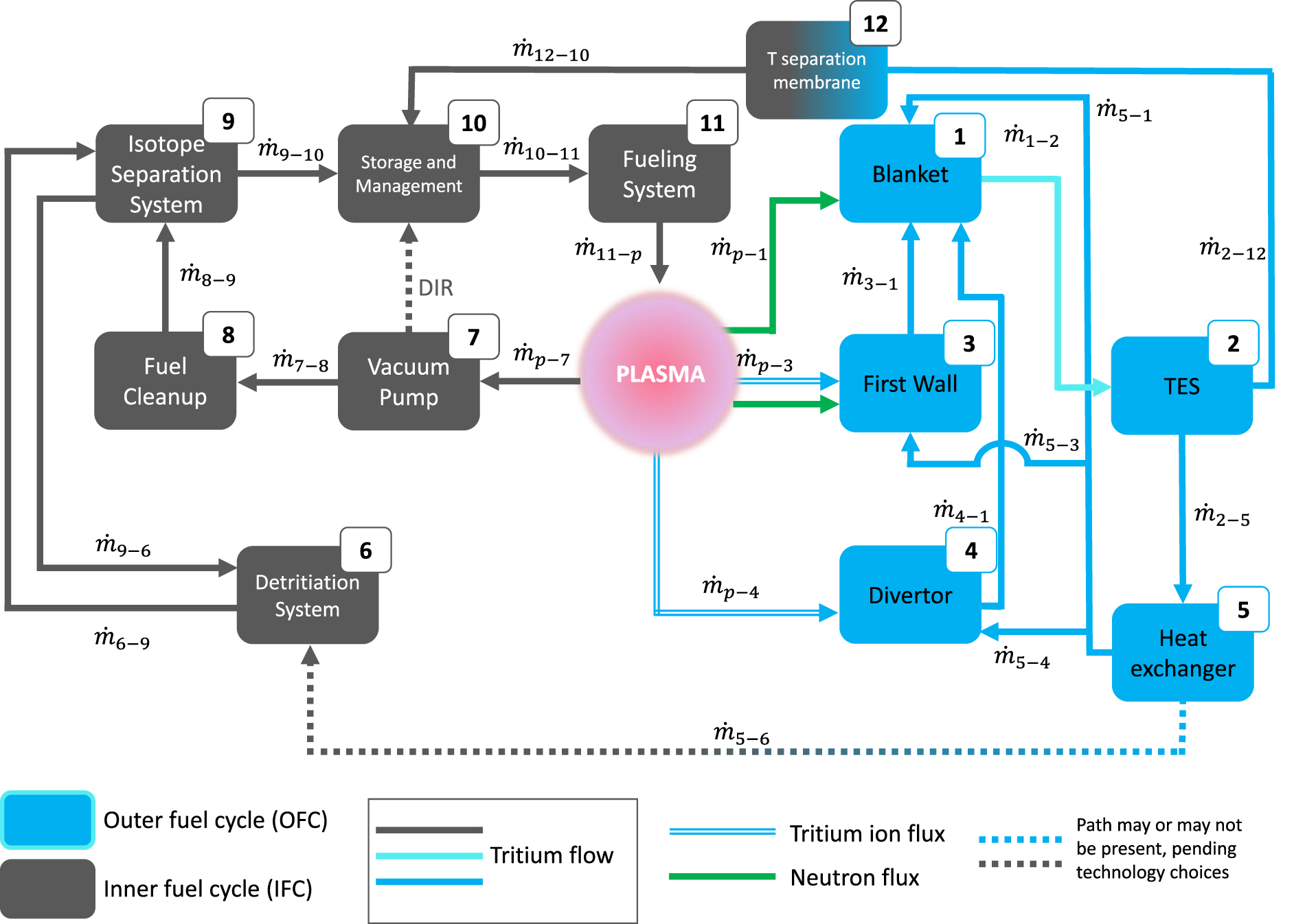 Modeling and analysis of the tritium fuel cycle for ARC- and STEP-class ...